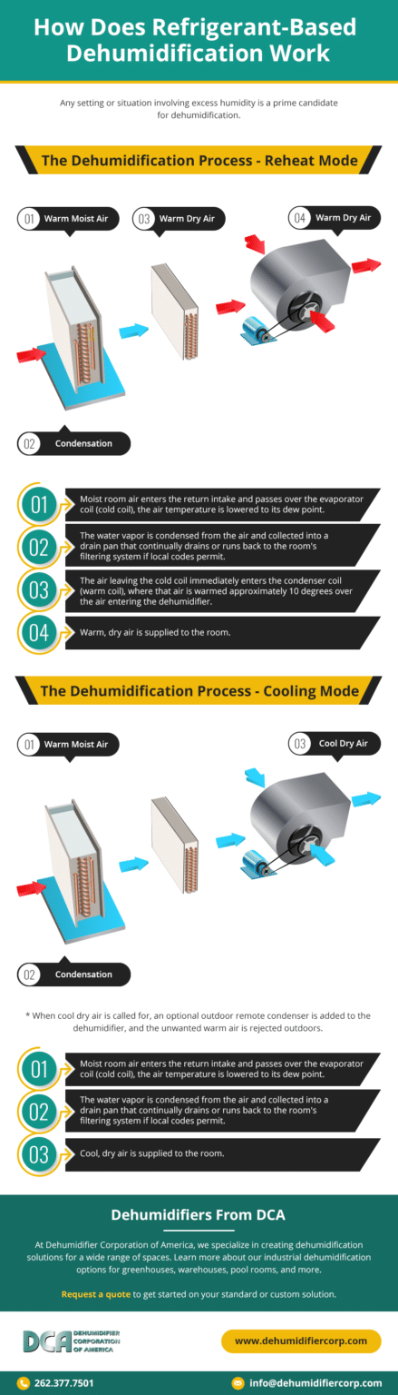How Does the Dehumidification Process Work? | Dehumidifier Corporation ...